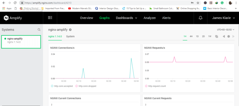 Nginx Dashboards Tutorials And How To Cloudcone