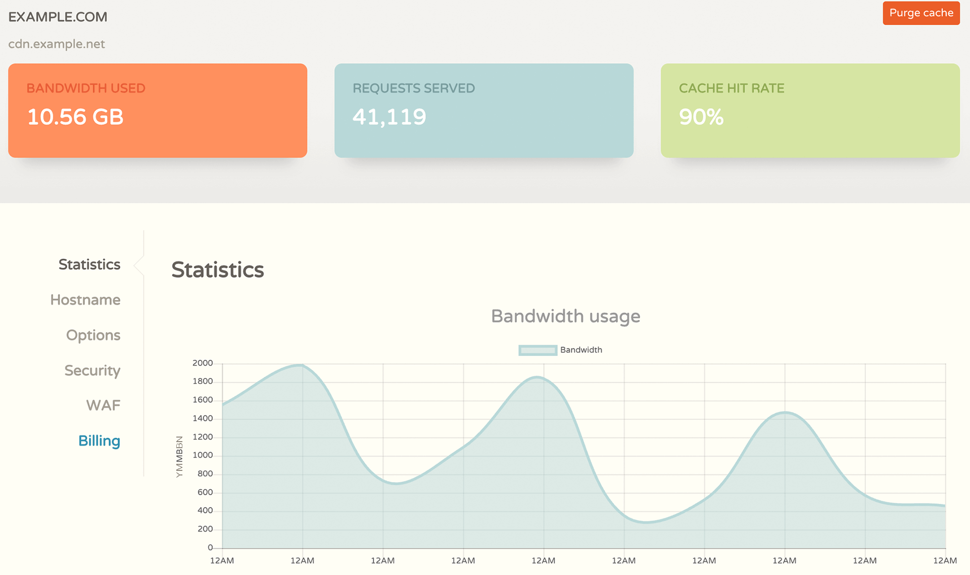 Content Delivery Network - CloudCone